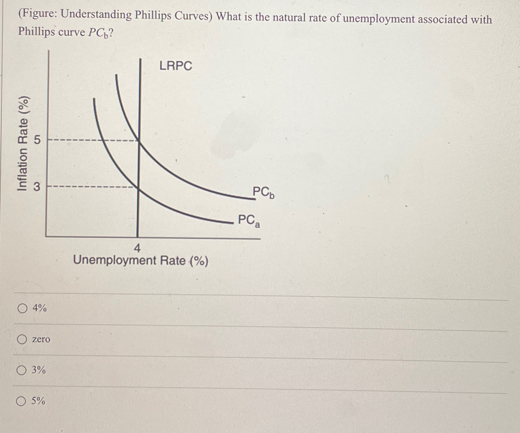 Solved (Figure: Understanding Phillips Curves) ﻿What is the | Chegg.com