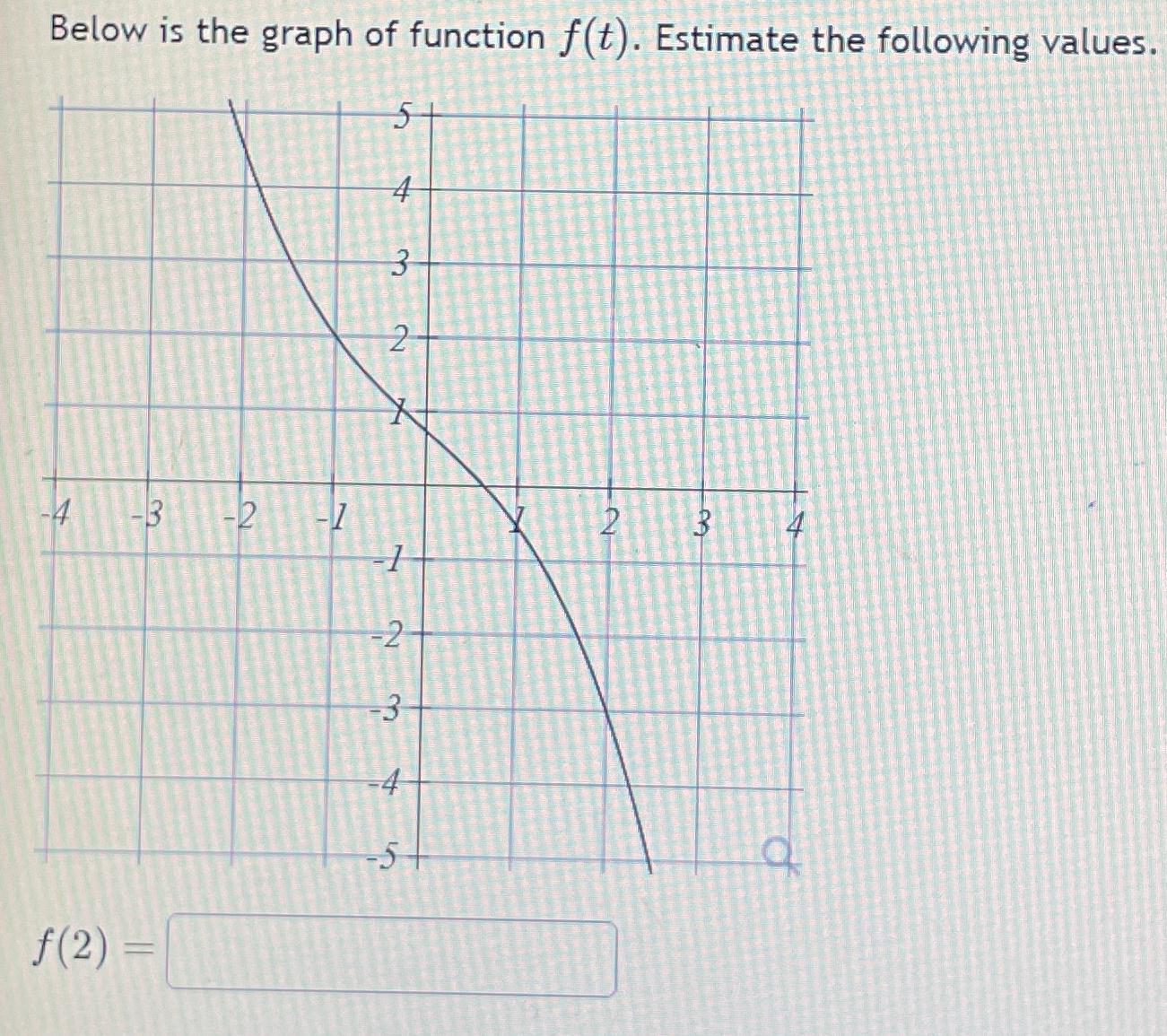 Solved Below is the graph of function f(t). ﻿Estimate the | Chegg.com