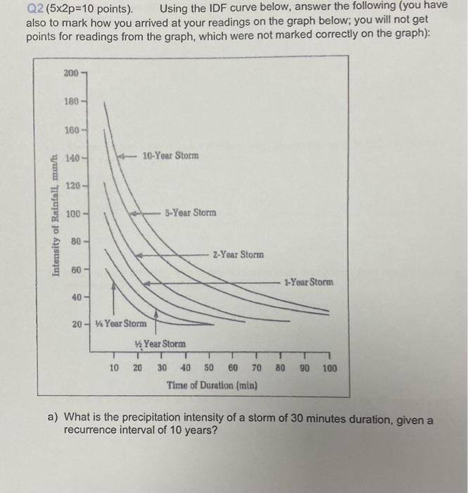 Solved Q2 (5×2p=10 points). Using the IDF curve below, | Chegg.com