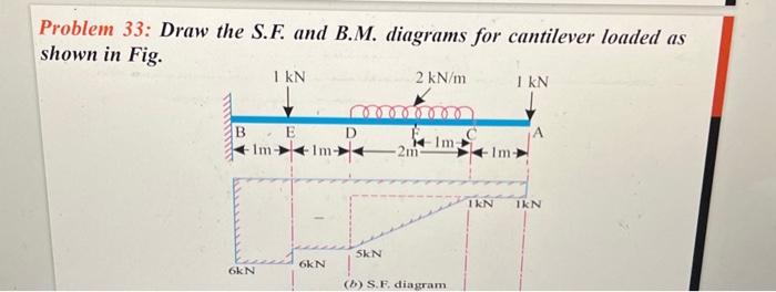 Solved Problem 33: Draw the S.F. and B.M. diagrams for | Chegg.com