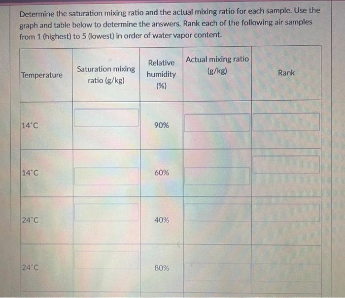 Solved Determine the saturation mixing ratio and the actual | Chegg.com