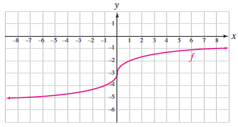 Cube Root Graph Examples