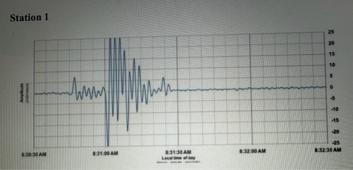 Solved Station 1 Station 2 Station 3 | Chegg.com