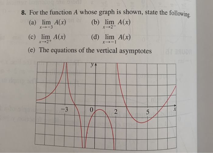 Solved *. Use the given graph of f to state the value of | Chegg.com