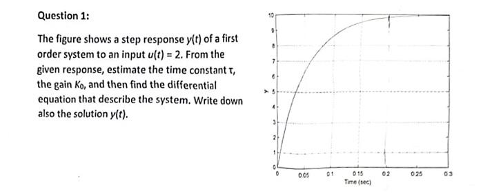 Solved Question 1: The figure shows a step response y(t) of | Chegg.com