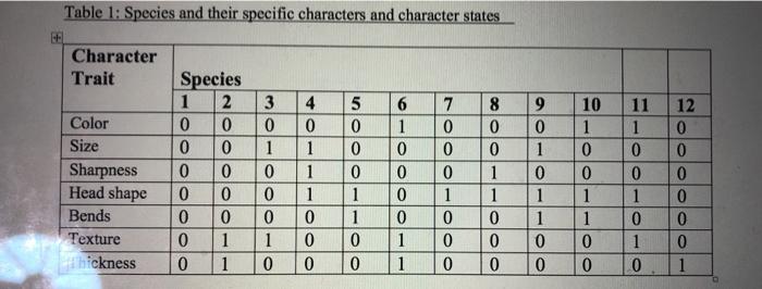 Solved Table 1: Species and their specific characters and | Chegg.com