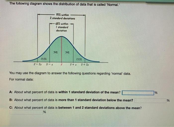 Solved The following diagram shows the distribution of data | Chegg.com