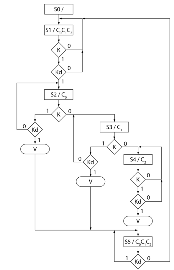 Solved: Chapter 5 Problem 14P Solution | Digital Systems Design Using ...