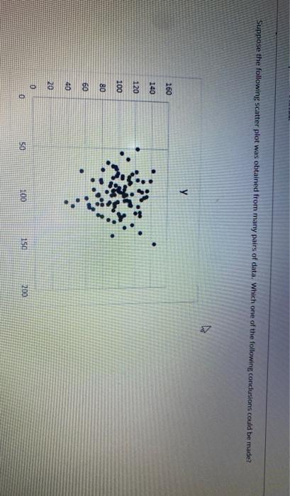 Solved Suppose the following scatter plot was obtained from | Chegg.com