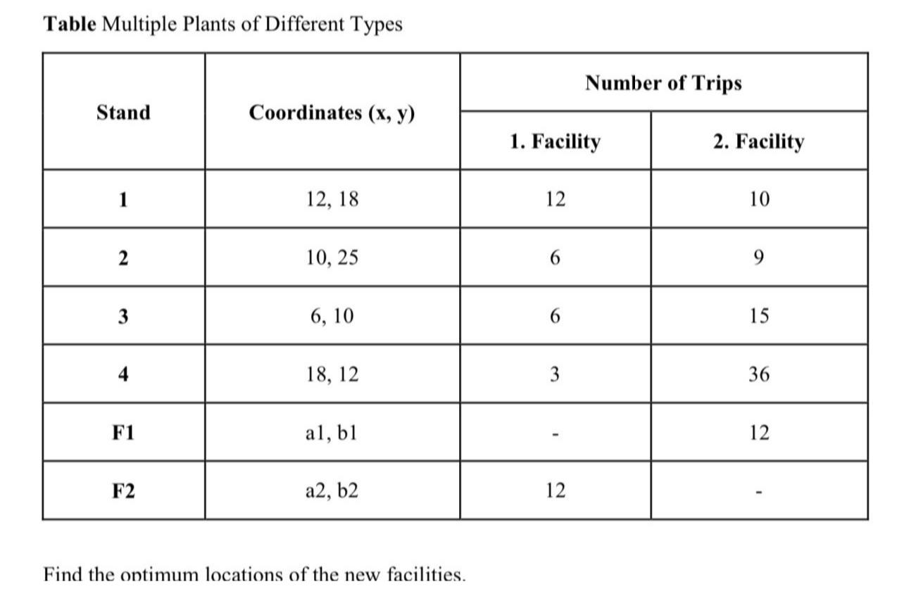 Solved Table Multiple Plants of Different | Chegg.com