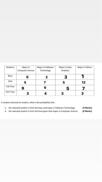 Solved Students Major in Others Major in Computer Science | Chegg.com