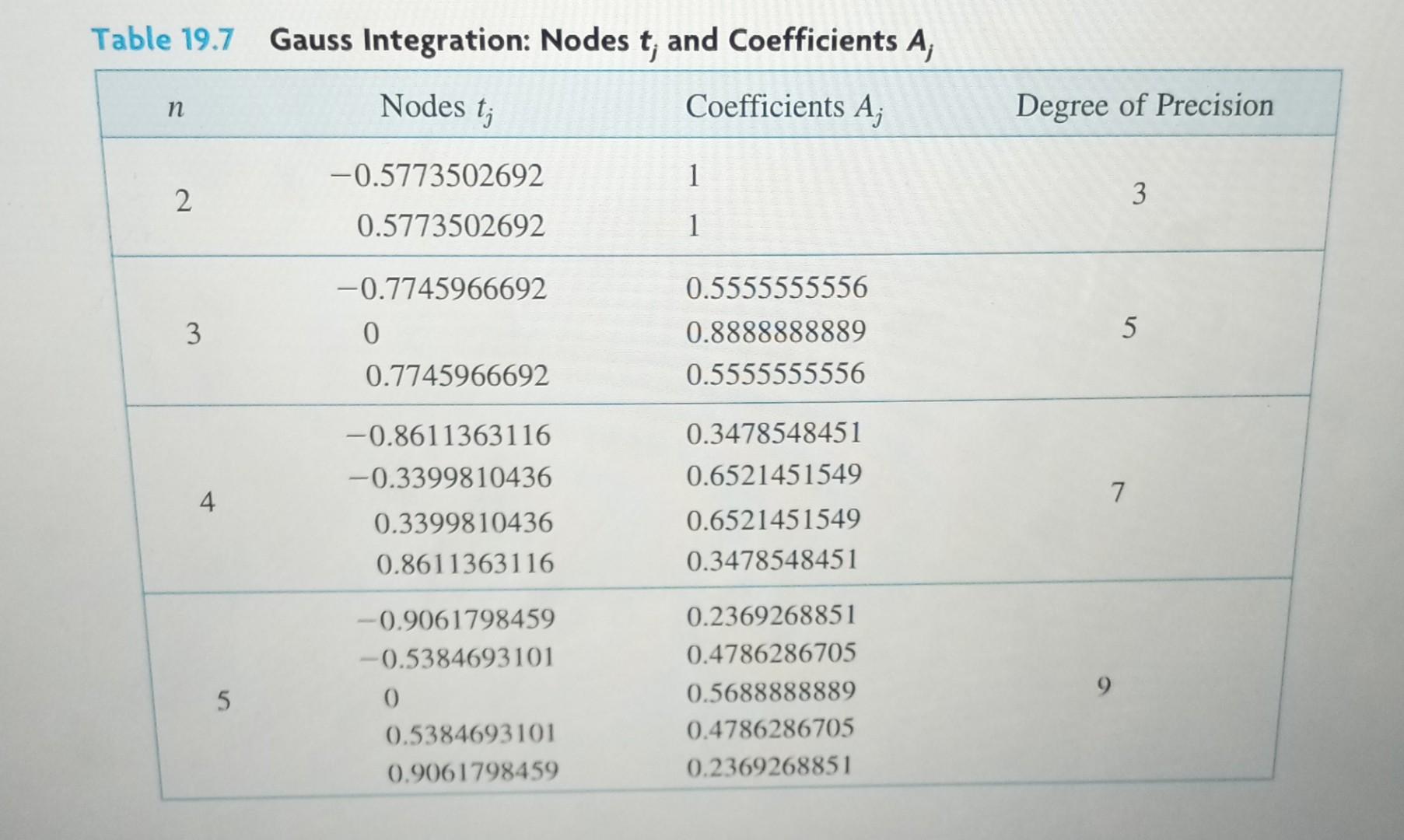 Solved Gauss IntEgration A Integrate by ∫−11f(t)dt≈∑j=1nAjfj | Chegg.com