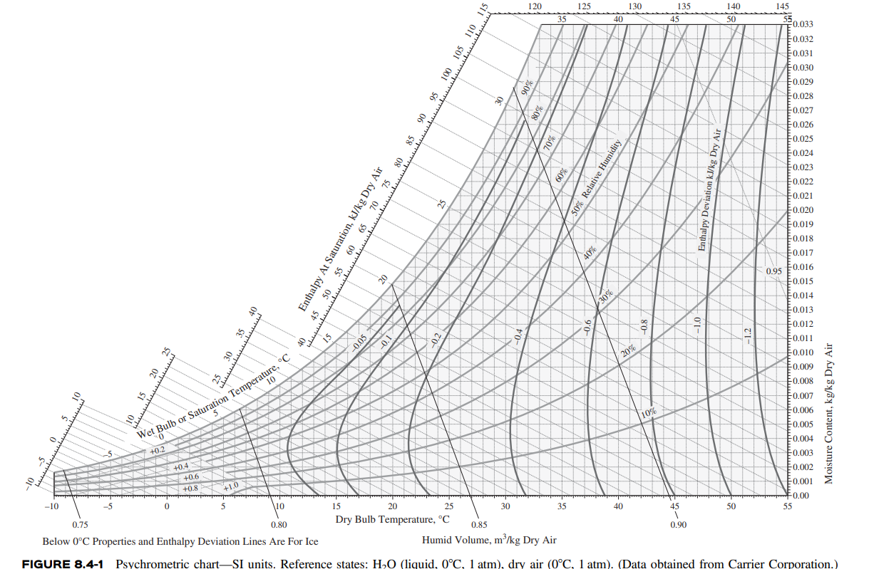 Solved Use a psychrometric chart to answer the following | Chegg.com