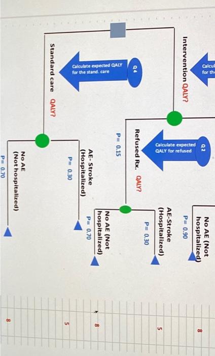 Solved Scenario 2: A decision-analytic tree model is applied | Chegg.com