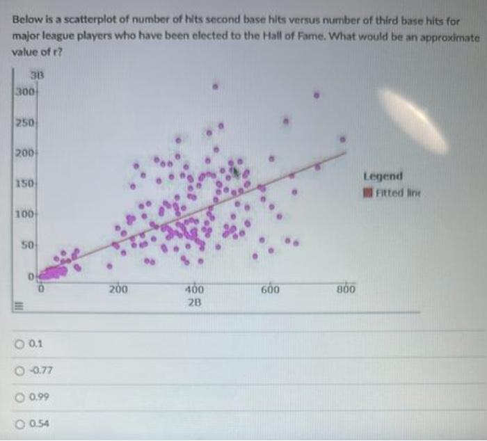 Solved below is a scatterplot of number of hits second base | Chegg.com