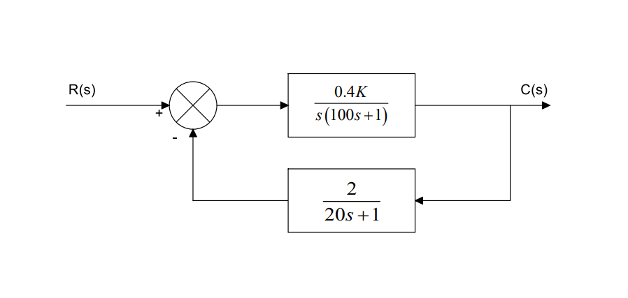 Solved Given the closed loop system given below, use the | Chegg.com