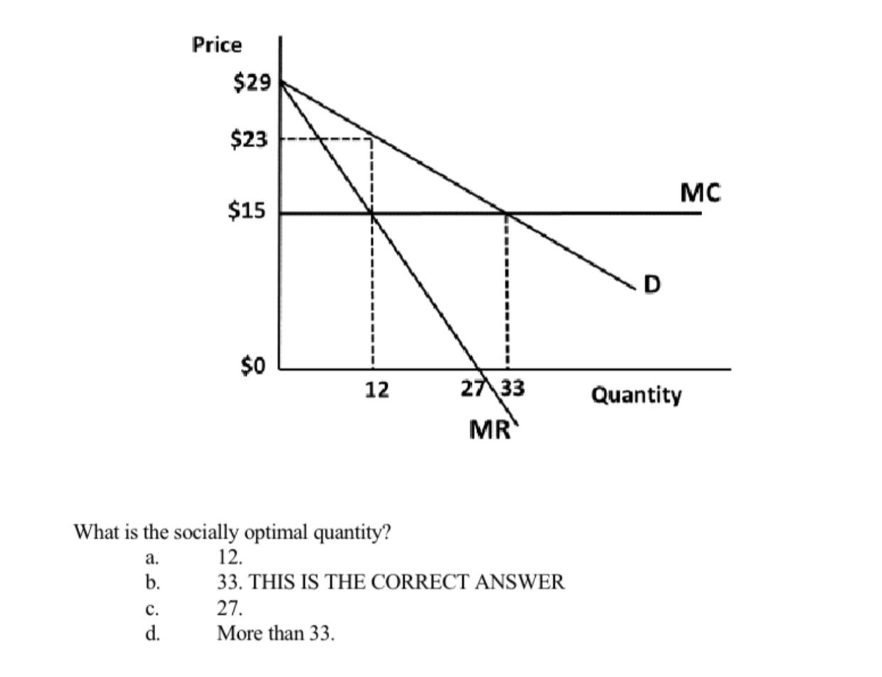 Solved What is the socially optimal quantity?a. 12 .b. 33. | Chegg.com
