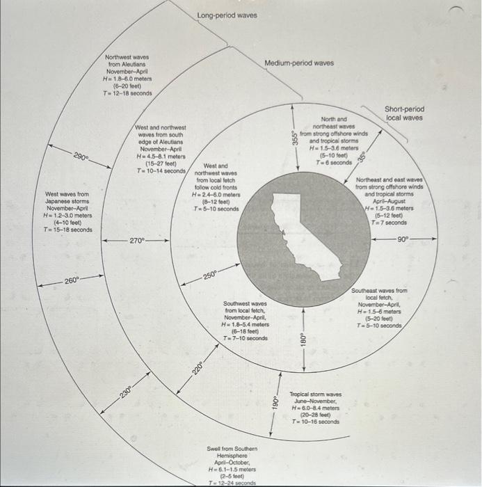 Solved 1. Use Fig11-3 to contrast medium-period waves that | Chegg.com