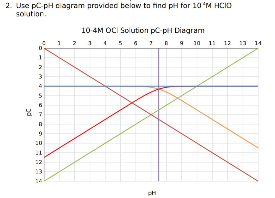 Solved 2. Use PC-pH diagram provided below to find pH for | Chegg.com