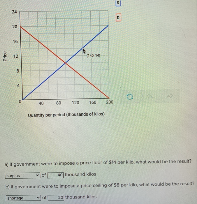 Solved S 24 20 16 Price 12 (140, 14) 8 4 0 40 80 120 160 200 | Chegg.com