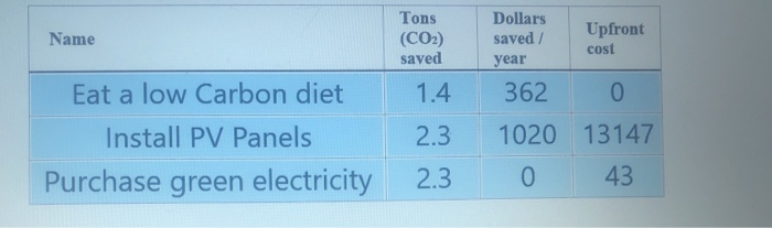 Solved 9. Of the actions listed with $0 upfront cost, which | Chegg.com