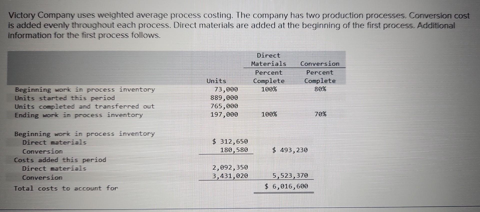 Solved Victory Company uses weighted average process | Chegg.com