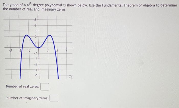 Solved The graph of a fourth-degree polynomial is shown | Chegg.com