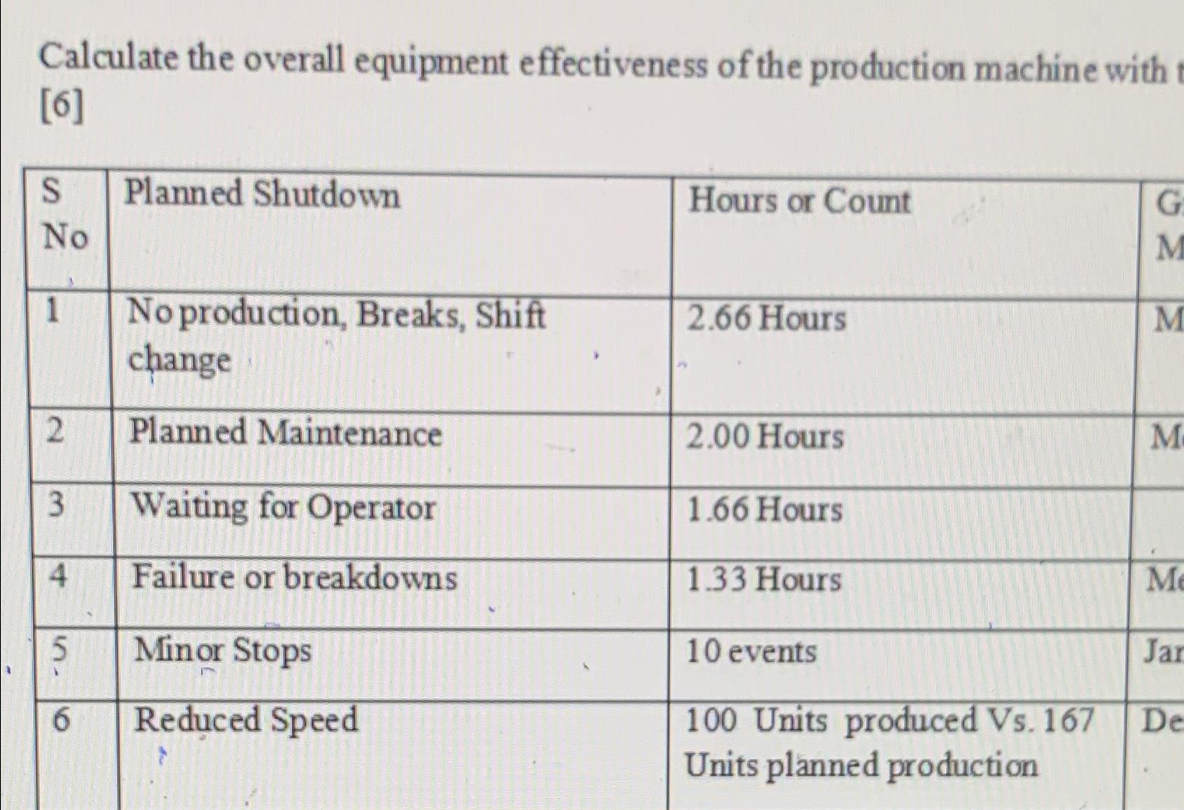 Solved Calculate the overall equipment effectiveness of the | Chegg.com