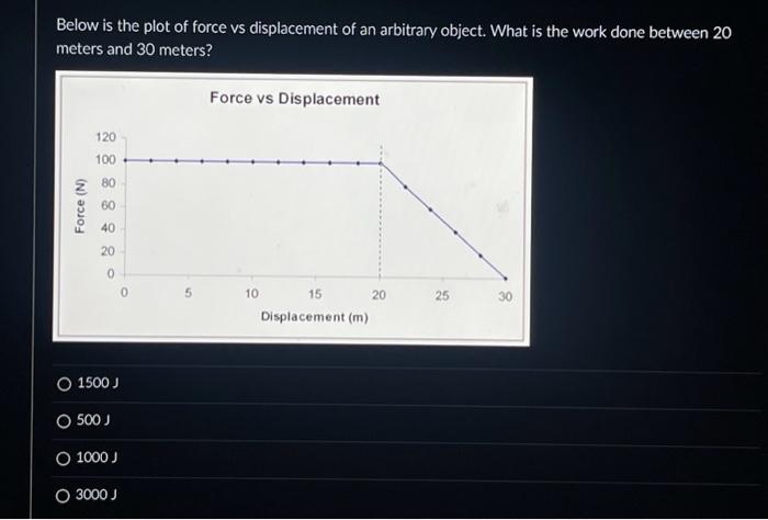 Solved Below is the plot of force vs displacement of an | Chegg.com