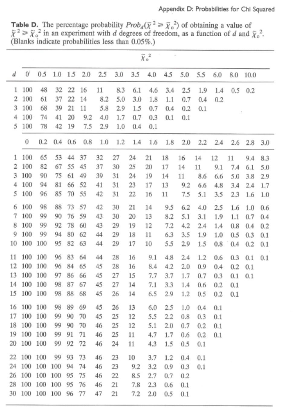 Appendix D: Probabilities for Chi Squared Table D. | Chegg.com