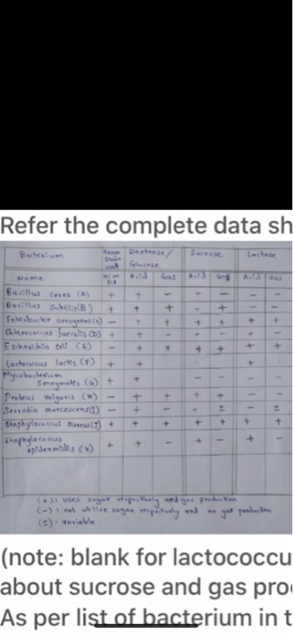Solved Using the data sheet with the bacteria that are used | Chegg.com