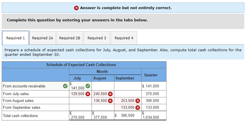 Solved Schedules of Expected Cash Collections and | Chegg.com