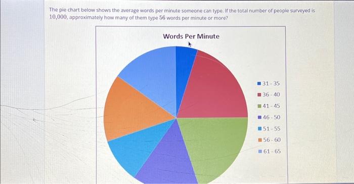 Solved The pie chart below shows the average words per | Chegg.com