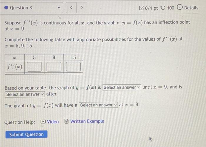 Solved Suppose f′′(x) is continuous for all x, and the graph | Chegg.com