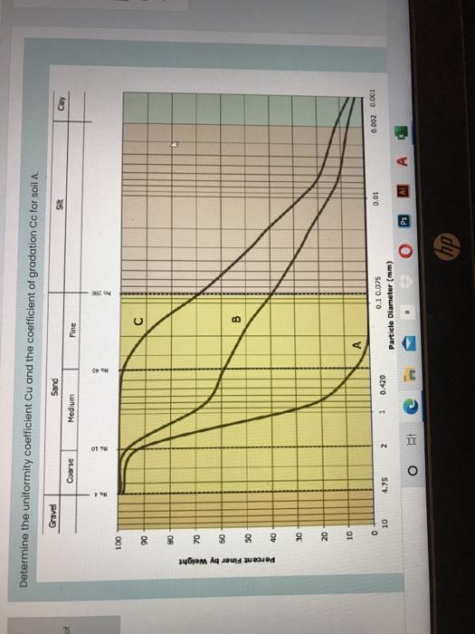 Solved Determine The Uniformity Coefficient Cu And The