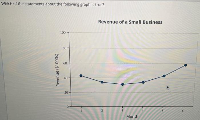 Solved A.) the y scale is too large for the given dataB.) | Chegg.com