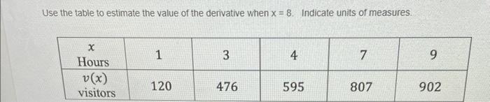 Solved Use the table to estimate the value of the derivative | Chegg.com