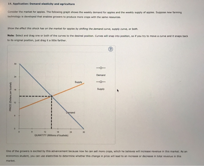 Solved 14. Application: Demand elasticity and agriculture | Chegg.com