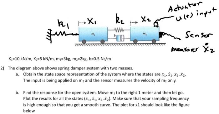Solved K1=10kN/m,K2=5kN/m,m1=3 kg,m2=2 kg, b=0.5Ns/m The | Chegg.com
