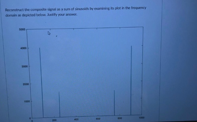 Reconstruct the composite signal as a sum of | Chegg.com
