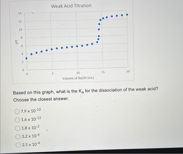 Solved Below is a graph of pH vs. volume of NaOH(mL) added | Chegg.com