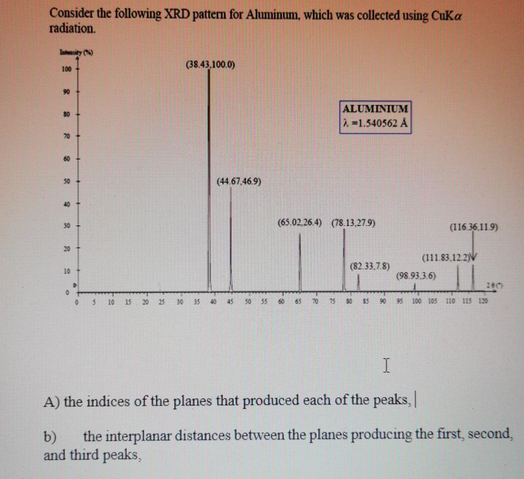 Solved Consider the following XRD pattern for Aluminum, | Chegg.com