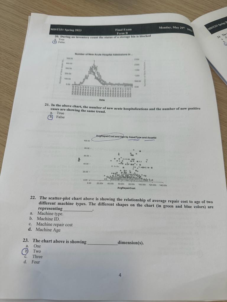 Solved 22. ﻿The scatter-plot chart above is showing the | Chegg.com