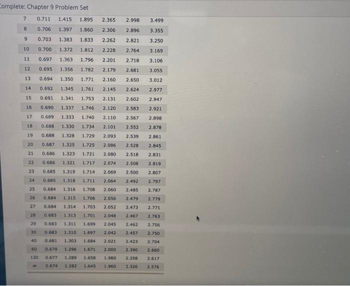 Solved Complete: Chapter 9 Problem Set6. Two-talled | Chegg.com