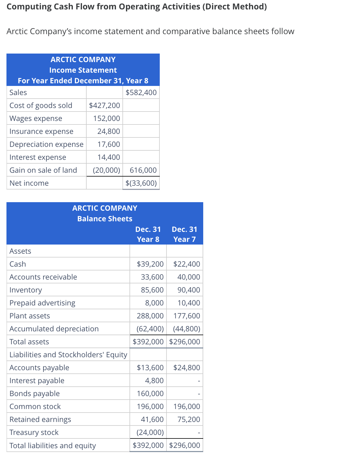 Solved Computing Cash Flow from Operating Activities (Direct | Chegg.com
