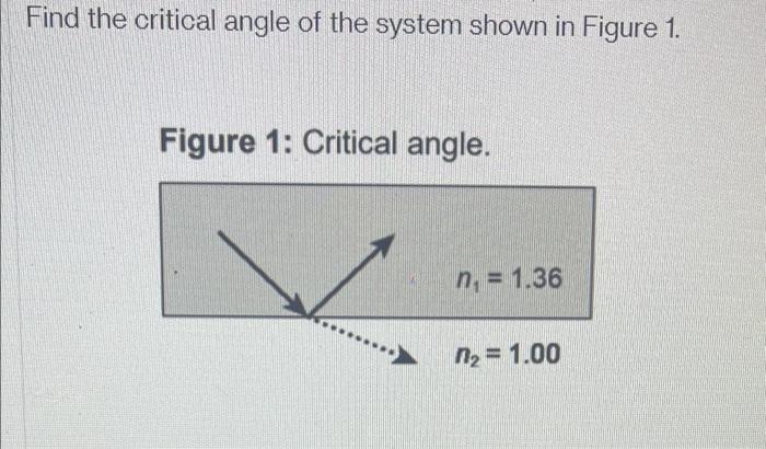 Solved Find the critical angle of the system shown in Figure | Chegg.com