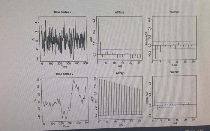 Solved 1. The figures below show time series plots, ACF | Chegg.com