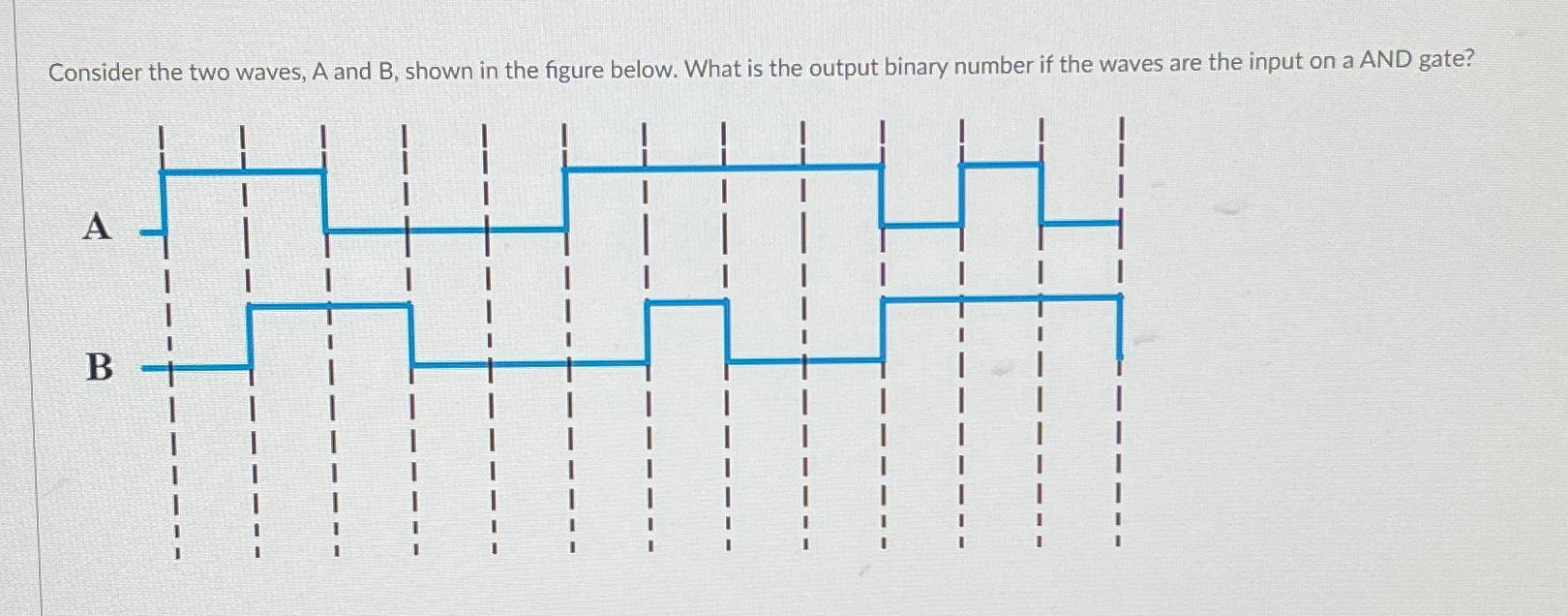 Solved Consider the two waves, A and B, ﻿shown in the figure | Chegg.com