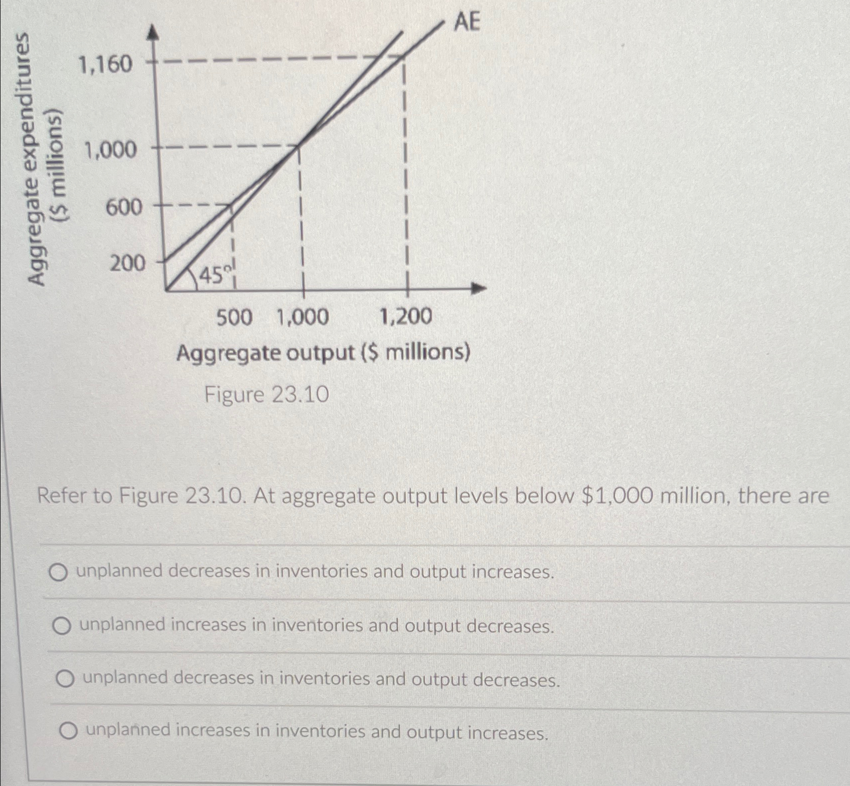 Solved Aggregate output ($ millions)Figure 23.10Refer to | Chegg.com