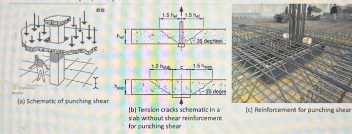 Solved Look at the pictures below of punching shear failure. | Chegg.com